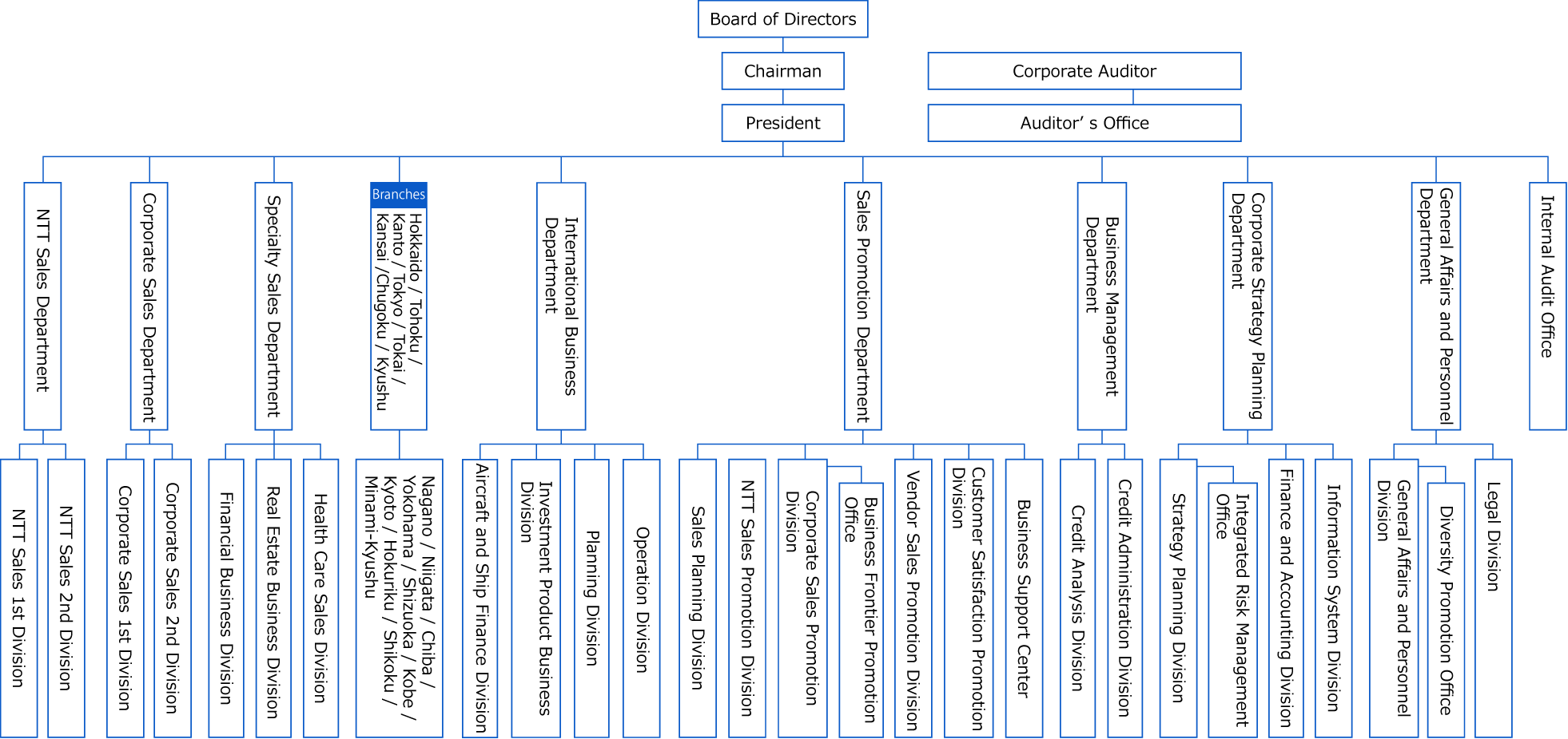 Organization｜ Corporate Information ｜NTT TC Leasing Co., Ltd.