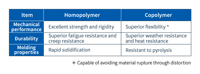 What are polyacetal resins (POM resins)? | Asahi Kasei engineering plastics General Information Site