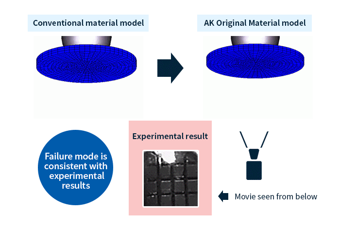 Impact analysis | CAE | Asahi Kasei Engineering Plastics