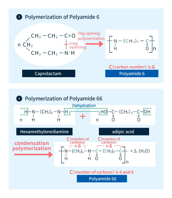 What are polyamide resins (nylon resins)? | Asahi Kasei engineering ...
