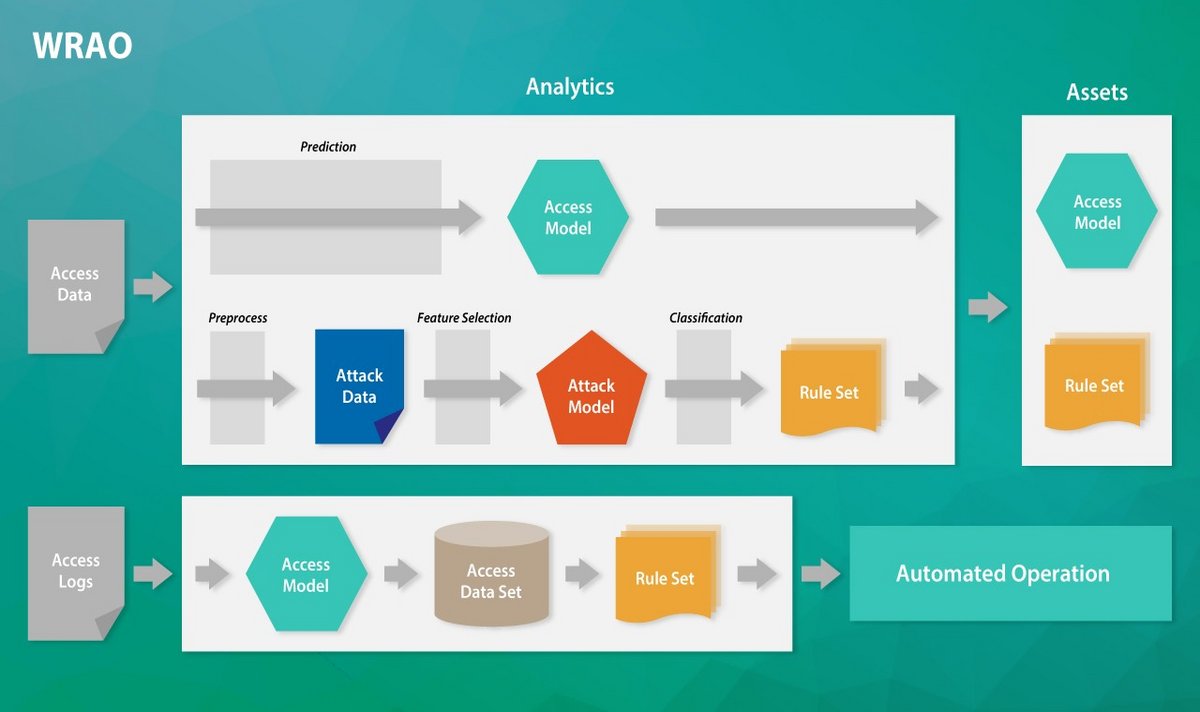 Services | Cyber Security Cloud, Inc.