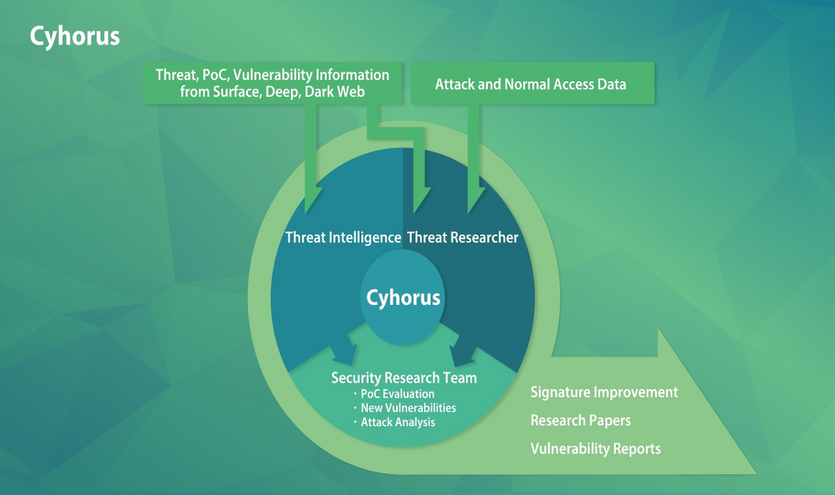 Services | Cyber Security Cloud, Inc.