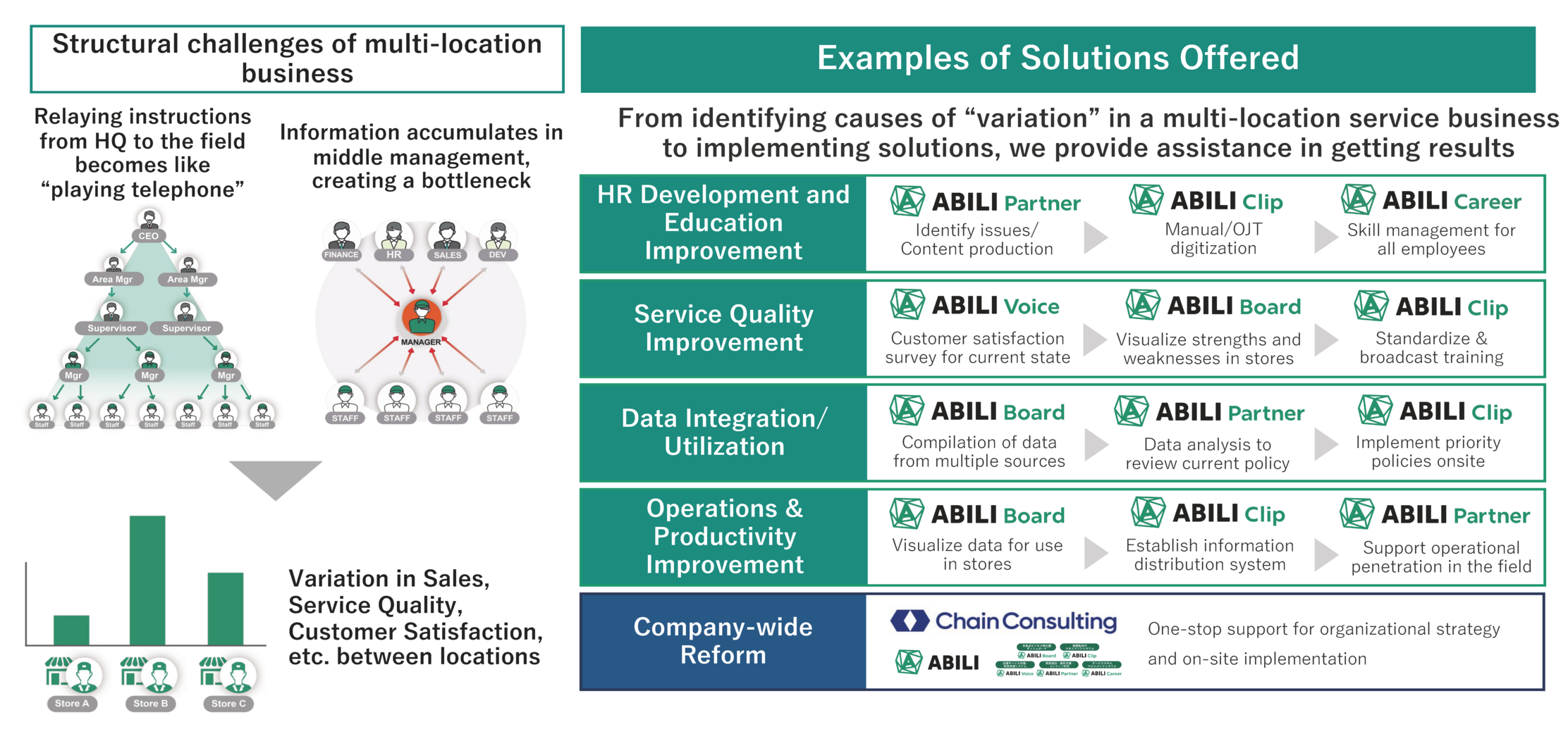 ABILI ｜Unlock the potential of multi-location businesses.