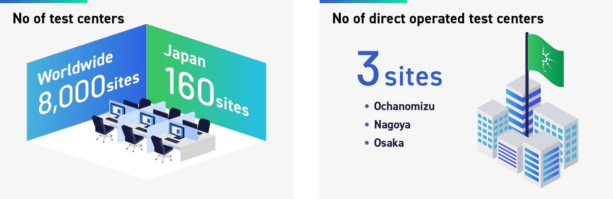Prometric in numbers | About Prometric | CBT/IBT world-class test ...