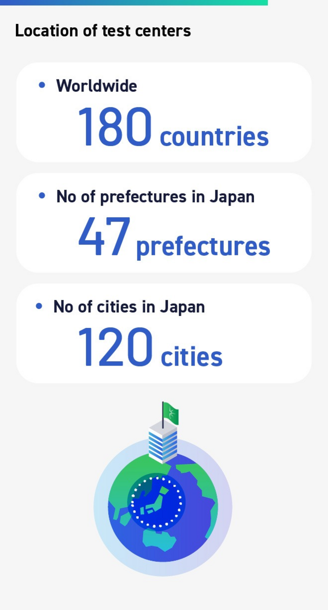 Prometric in numbers | About Prometric | CBT/IBT world-class test ...