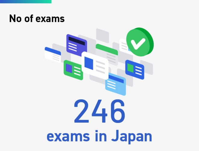 Prometric in numbers | About Prometric | CBT/IBT world-class test ...