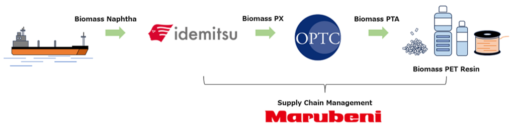 Idemitsu Kosan, OPTC, and Marubeni Corporation Establish a Supply Chain ...