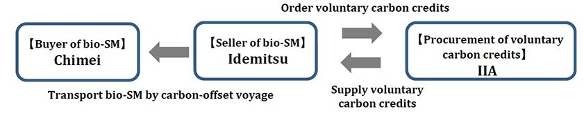 Implementing carbon offset for transporting biochemicals | List of news releases | Idemitsu Kosan