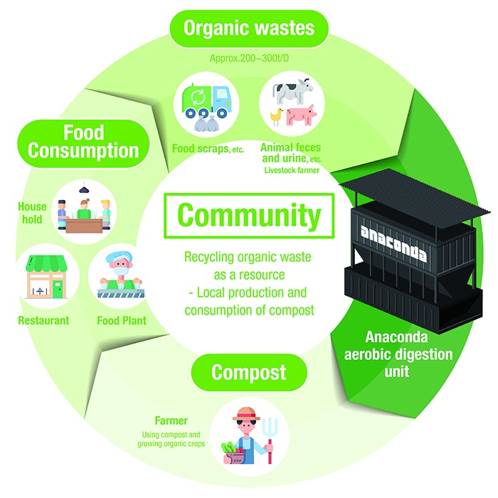 Start of consideration for compost manufacturing business using organic ...