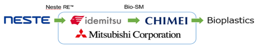 Neste, Idemitsu Kosan, CHIMEI Corporation and Mitsubishi Corporation join forces to create a ...