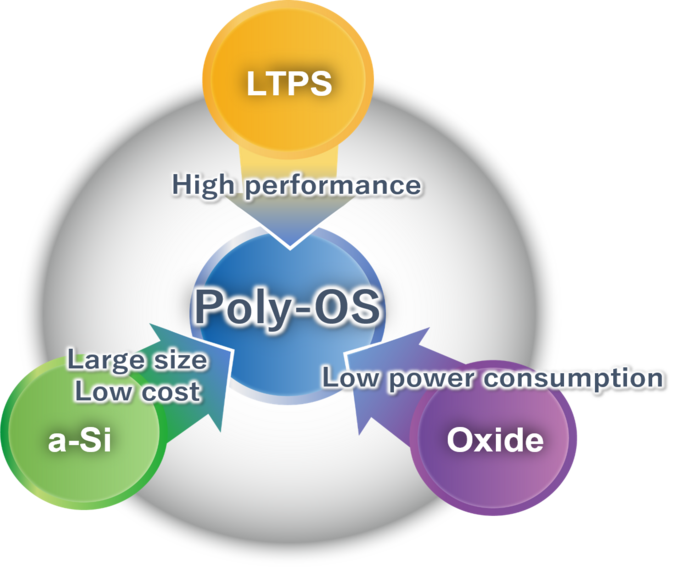 Development of Poly-OS, a Poly-Crystalline Oxide Semiconductor ...