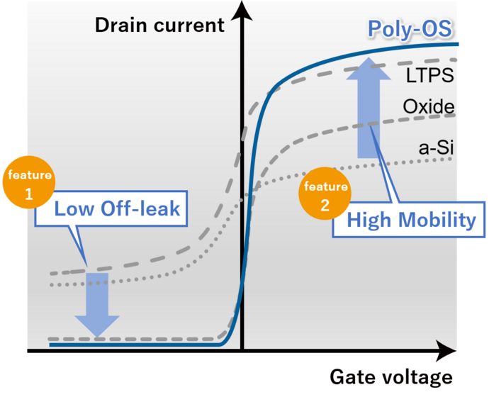 Development of Poly-OS, a Poly-Crystalline Oxide Semiconductor ...