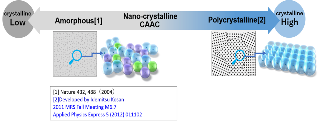 Development of Poly-OS, a Poly-Crystalline Oxide Semiconductor ...