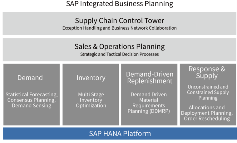 SAP IBP | Business Engineering Corporation B-EN-G