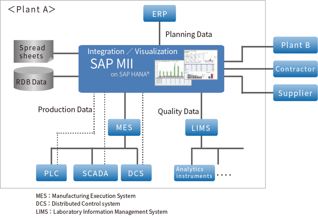 SAP MII | Business Engineering Corporation B-EN-G