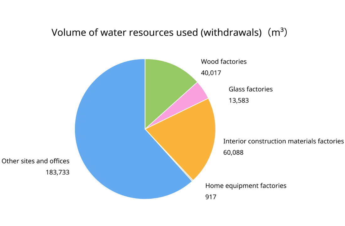 Conservation of water resources | Sustainability | Iida Group Holdings