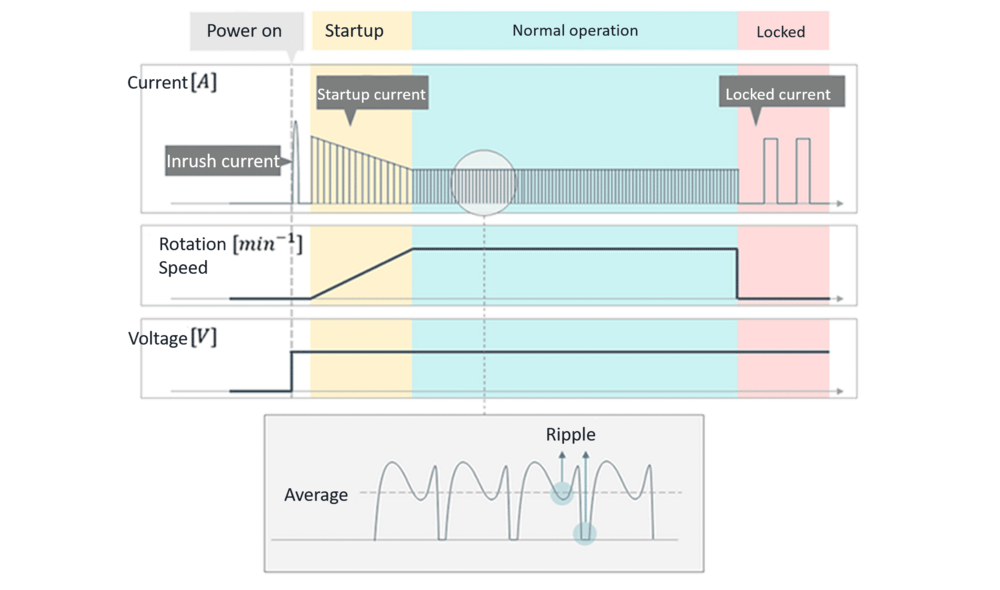 Fan current | Basic knowledge of fans