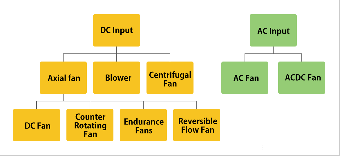Types of fans | Basic information about fans