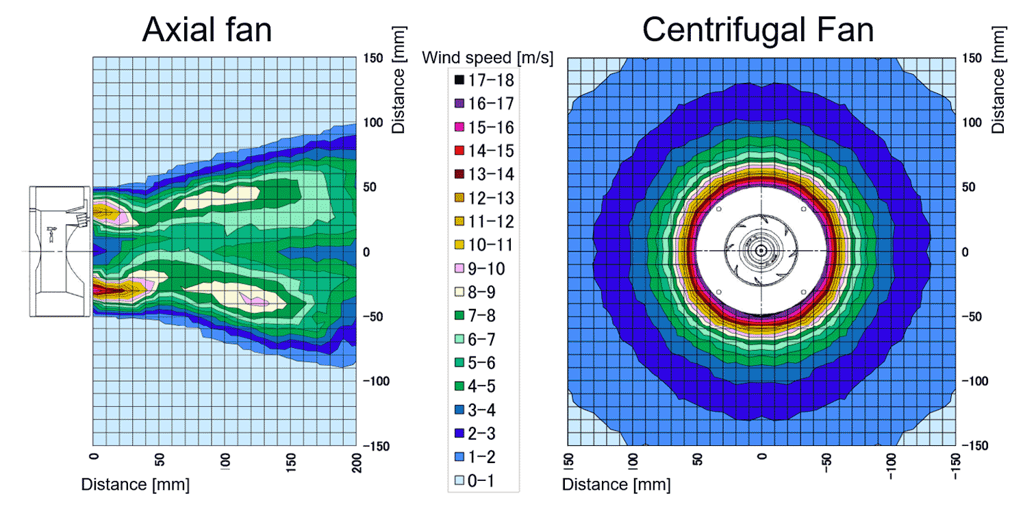 Characteristics of Centrifugal Fan
